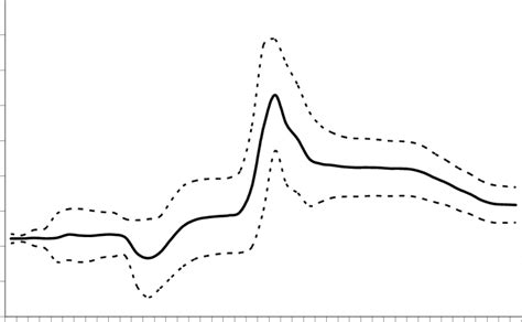 Lagged Inflation Coefficient Recursive Estimation Download Scientific Diagram