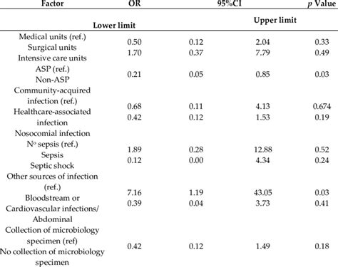 Logistic Regression Analysis For Independent Factors Related To Download Scientific Diagram