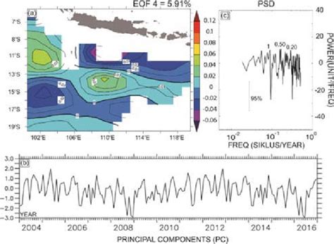 Eof Analysis From Geostrophic Zonal Component In The Fourth Mode A Download Scientific