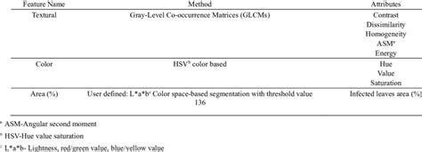 Textural Color And Area Feature Extraction Download Scientific Diagram