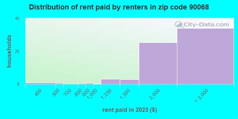 90068 Zip Code Los Angeles California Profile Homes Apartments Schools Population