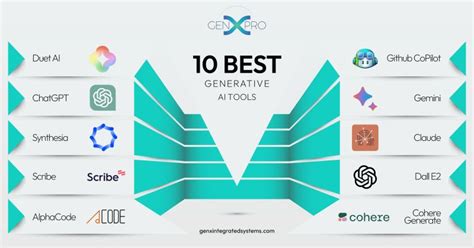 Genx Integrated Systems On Linkedin Generative Ai Tools Innovation Artificial Design