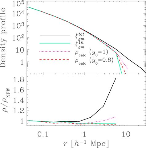 Figure 2 From A Galaxy Halo Model Of Large Scale Structure Semantic Scholar