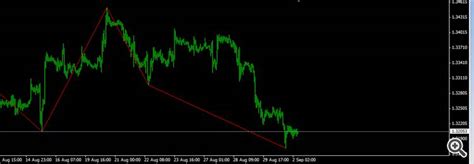 Why Does Zigzag Indicator Behave Like This Indices Technical Indicators Mql5 Programming