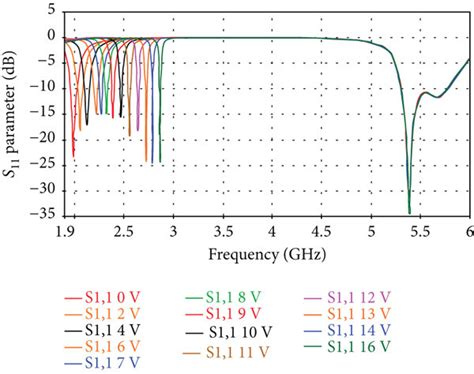 S11 Parameter Of The Antenna Using The Varactor Equivalent Circuit Download Scientific Diagram