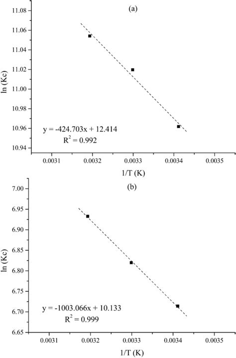 The Vant Hoff Equation Plot For The Biosorption Of The Ni²⁺ Ions Using
