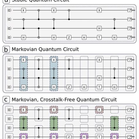 A Hierarchy Of Modularity For Qips The Dotted Lines Indicate The