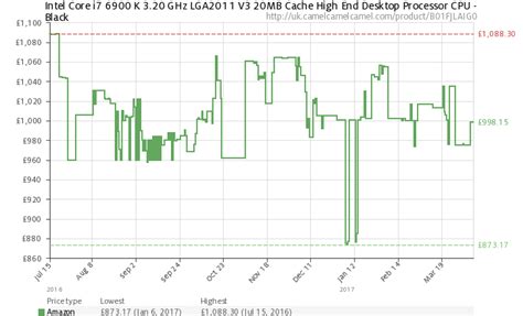 AMDs Ryzen Has Not Brought The Price Wars We All Wanted Needed KitGuru