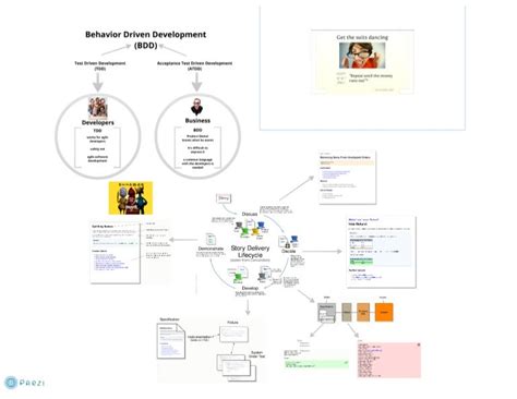 Behavior Driven Development Bdd