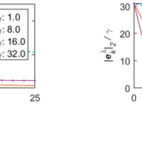Comparison Of The Iterative Convergence Of The Two Bps Under Different Download Scientific