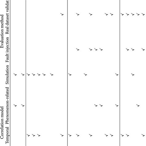 Comparison Of Fault Detection Approaches Download Table