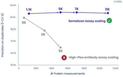 Somascan® Assay The Only Proteomic Approach That Scales With Precision Somalogic