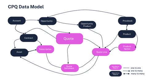 Mastering The CPQ Data Model