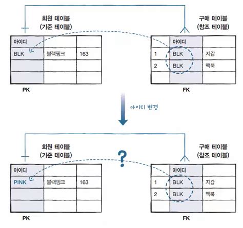Mysql Sql 테이블 제약조건기본키 외래키 고유키
