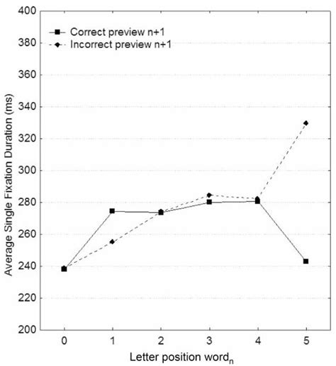 Distribution Of The Average Single Fixation Duration On Word N As A Download Scientific Diagram