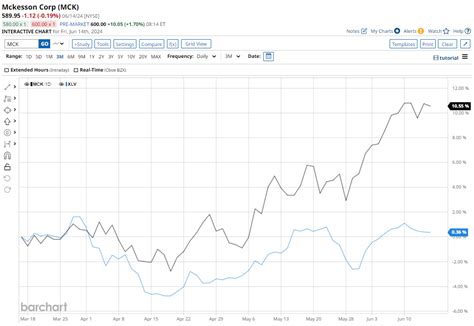 How Is Mckesson S Stock Performance Compared To Other…