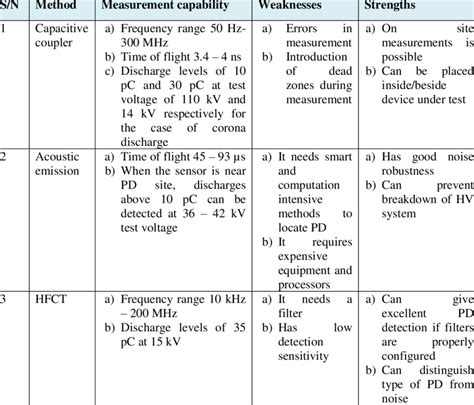 Comparison Of Three Methods For Pd Detection Download Scientific Diagram