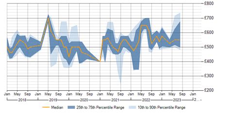 Terraform Contracts In Cambridgeshire Co Occurring Skills And Contractor