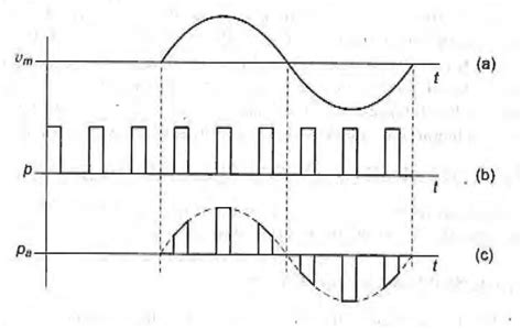 Pulse Modulation Techniques Pam Pwm Pcm M Physics Tutorial