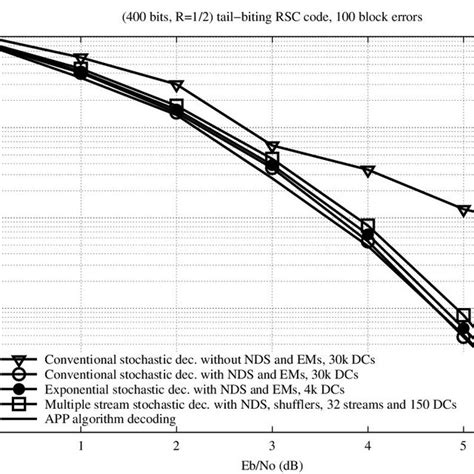 Stochastic Decoding Performance Of Convolutional Code Download