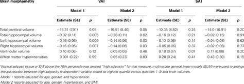 Multivariate General Linear Models For The Effect Of Mri Measures Of