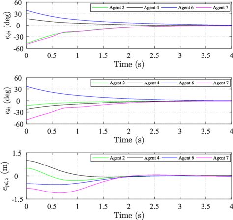 Figure 4 From Data Driven Formation Control For Multiple Heterogeneous
