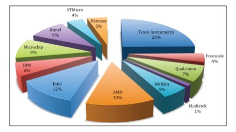 Processor Selection For Embedded System