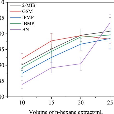 Extraction Efficiency Versus N Hexane Volume Download Scientific Diagram
