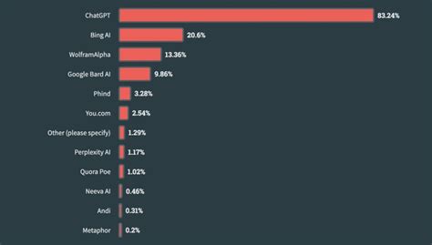 一年一度的stack Overflow開發者大調查！最賺錢程式語言是zig，開發者愛chatgpt遠超bing T客邦
