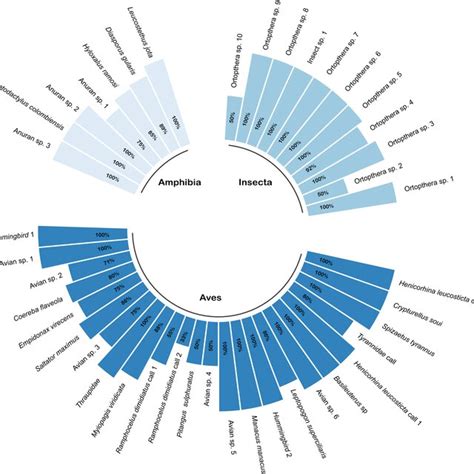 Clustering Results Of Our Method At A Site With 39 Species Each Bar Download Scientific
