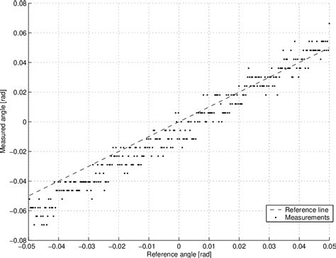 Figure B2 From Modeling And Gait Control Of A Quadruped Robot