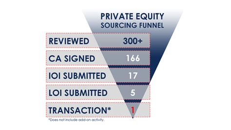 private equity deal sourcing process a simple model
