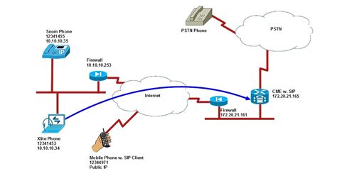 Unified Communications Blog Cisco Cme With 3rd Party Sip Phones