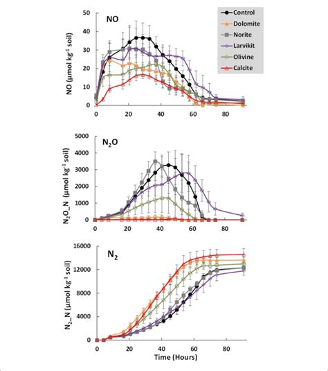Denitrification In Soil Slurries No And N 2 O Are Shown As Measured