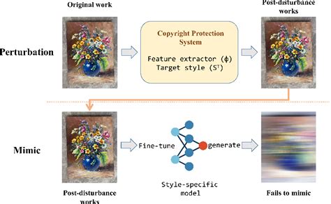Figure 9 From Challenges And Remedies To Privacy And Security In Aigc Exploring The Potential