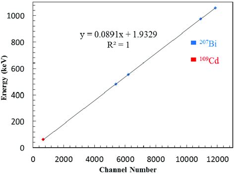 The Energy Calibration Of The Detectors With Conversion Electron Peaks Download Scientific