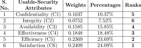 Weight And Priority Of Attributes Download Scientific Diagram