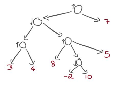 Minimax Algorithm And Alpha Beta Pruning Mathspp