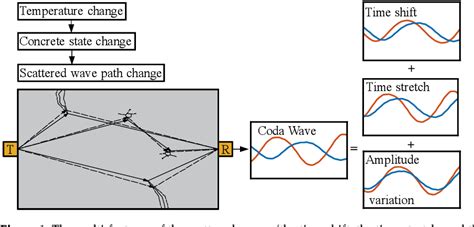 Figure 1 From Combinatorial Quantification Of Multi Features Of Coda Waves In Temperature