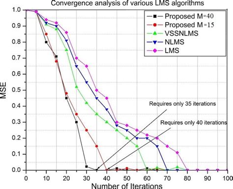 Mse Versus Iterations Download Scientific Diagram
