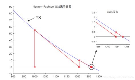 二分法、试位法、不动点迭代法、牛顿法、割线法 Csdn博客 二分法、试位法、不动点迭代法、牛顿法、割线法 Csdn博客