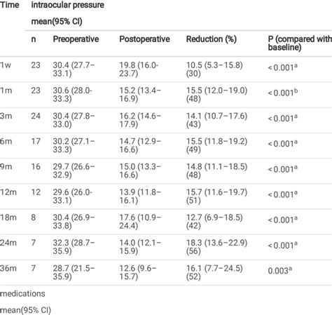 Intraocular Pressure And Medication Data Obtained Through Follow Up
