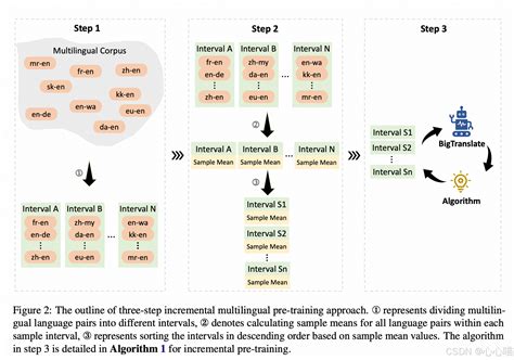 论文笔记 Bigtranslate论文笔记 Csdn专栏