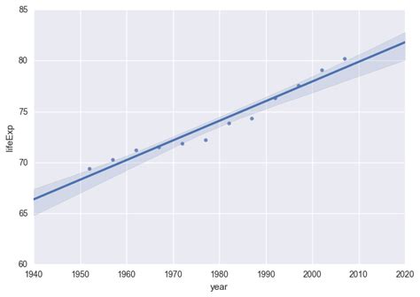 Homework 05 Analyzing The Gapminder Dataset Using Python