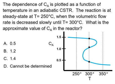 Multiple Steady States In A Non Isothermal Cstr Conceptests Learncheme