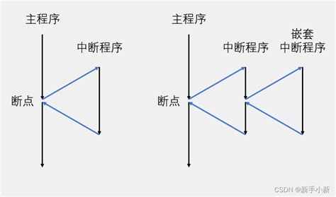 stm32的自学历程——实现红外中断 stm32红外学习 csdn博客