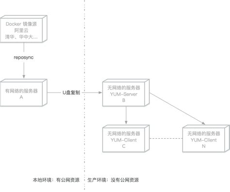 离线部署docker 📖documents