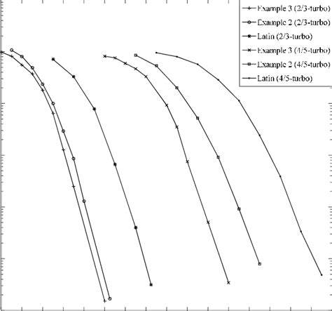 Ber Of Turbo Coded With Turbo Coding Rates 2 3 And 4 5 Scdma Codes Download Scientific