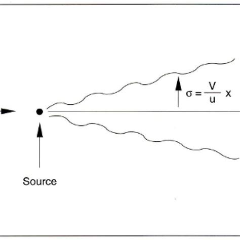 Llustration Of The Diffusion Velocity Concept V Is The Diffusion Llustration Of The Diffusion Velocity Concept V Is The Diffusion