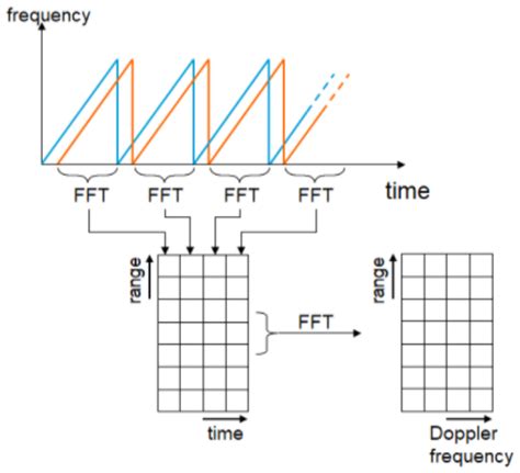 Enhancement Of Small Doppler Frequencies Detection For Lfmcw Radar Peerj
